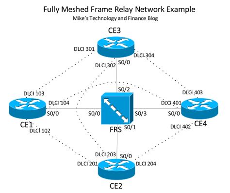 Mikes Technology And Finance Blog Cisco Frame Relay Switching Lab