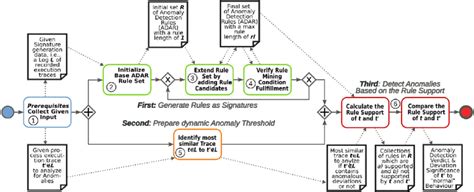 Proposed Rule Based Process Anomaly Detection Approach Overview