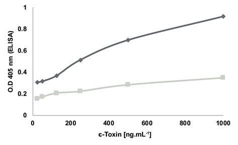 Assay Of ε Toxin And Nanoparticles Bound ε Toxin By Elisa ε Toxin
