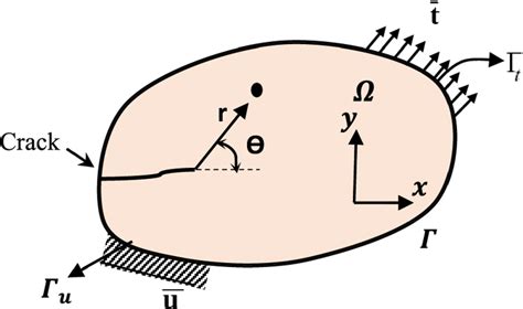 Domain Representation With Boundary Conditions Download Scientific