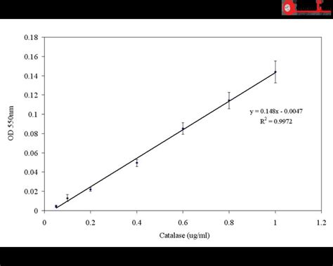 Catalase Activity Assay Cat