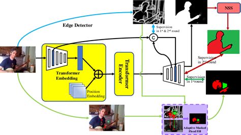 Figure 2 From Weakly Supervised Salient Object Detection Using Point Supervison Semantic Scholar