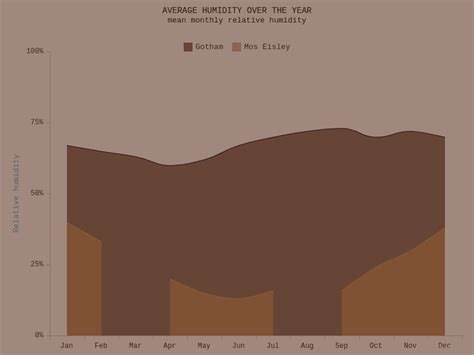 Spline Area Chart With Missing Points With Coffee Theme Area Charts