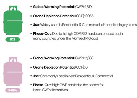Understanding The 2025 Shift In Refrigerants With Lower Impact Blog Hvac Lg Saudi Arabia