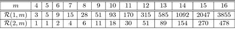 Table 1 From Reed Muller Codes And Permutation Decoding Semantic Scholar