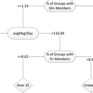 Predicting Male Female From All Collected Data Download Scientific Diagram