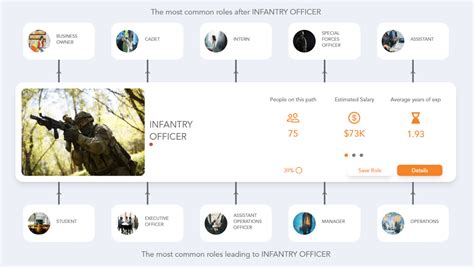 Infantry Officer Career Path See The Career Paths People Really Take