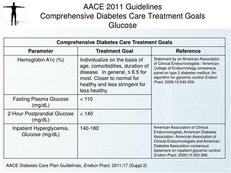 PPT AACE Guidelines Glucose Testing And Interpretation PowerPoint Presentation ID