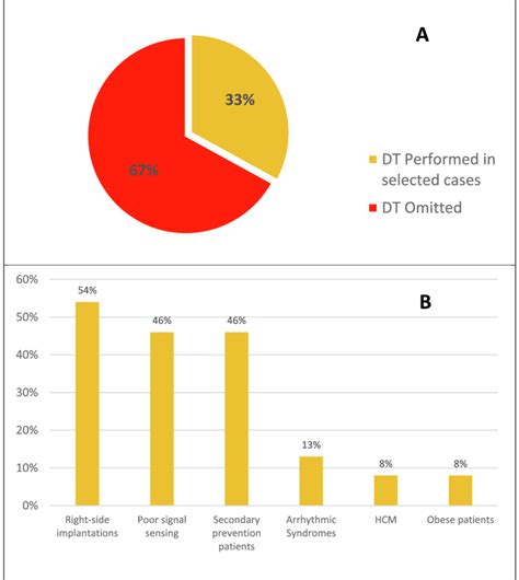 Defibrillation Testing Execution During De Novo T Icd Implantations