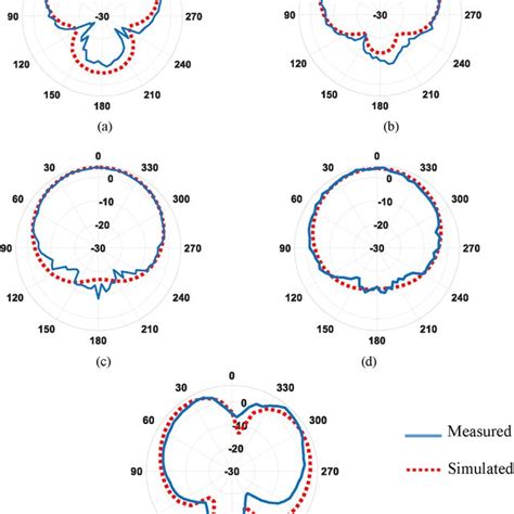 Simulated And Measured Gain Patterns In DB A GHz B GHz C Download Scientific