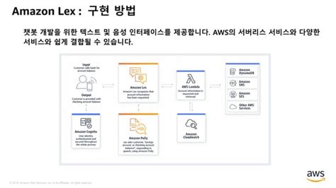 new sap on aws ai 서비스로 sap 비즈니스 프로세스를 자동화하기 이상규 aws 파트너 솔루션즈 아키텍트