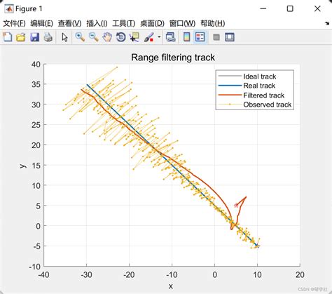 【雷达通信】滤波及数据融合【滤波包括了常增益滤波、卡尔曼（kalman）滤波和扩展卡尔曼滤波（ekf） 数据融合采用bc和cc两种，基于kf和ekf实现】（matlab代码实现） 卡尔曼滤波