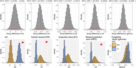 Stronger Coupling Of Emotional Instability With Reward Processing In
