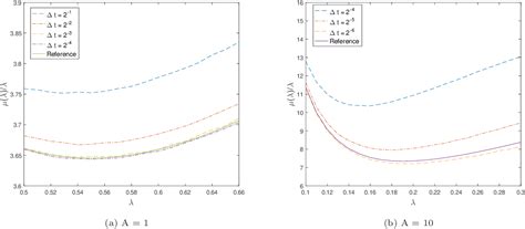 Figure 4 From A Convergent Interacting Particle Method And Computation