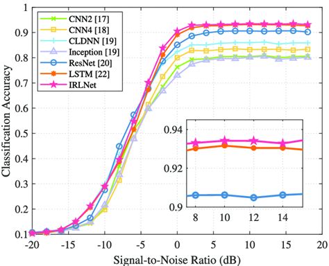 Recognition Accuracy Comparison Of The Irlnet With Others On Radioml