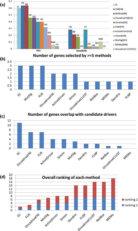 Comparison Of Performance Metrics For The Ensemble Classifier And
