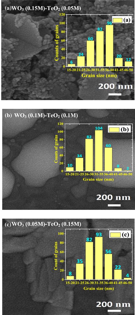 FE SEM Images And Histogram Of The Size Distribution Of Thin Films A Download Scientific