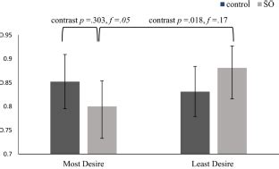 美国大学顺性别女性样本中自我客体化和危险性行为的初步实验研究 Archives of Sexual Behavior X MOL