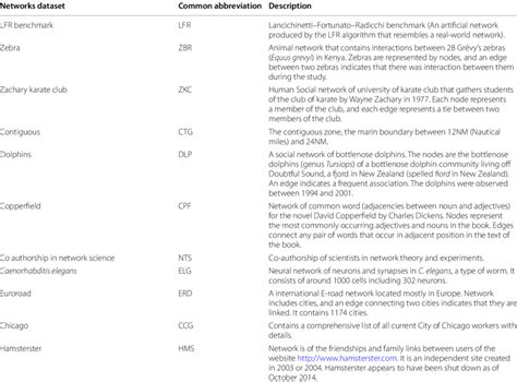 Operational Network Datasets Implemented In The Main Comparisons