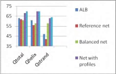 Testing Five Secondary Structure Prediction Methods On The Same Set Of