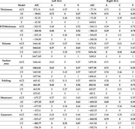 Structural Equation Modelling Results Of Surface Morphological Parameters Download Scientific