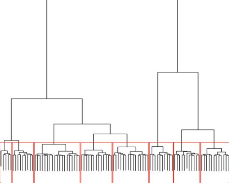 Dendrogram Showing Eight Classes Resulting From A Hierarchical