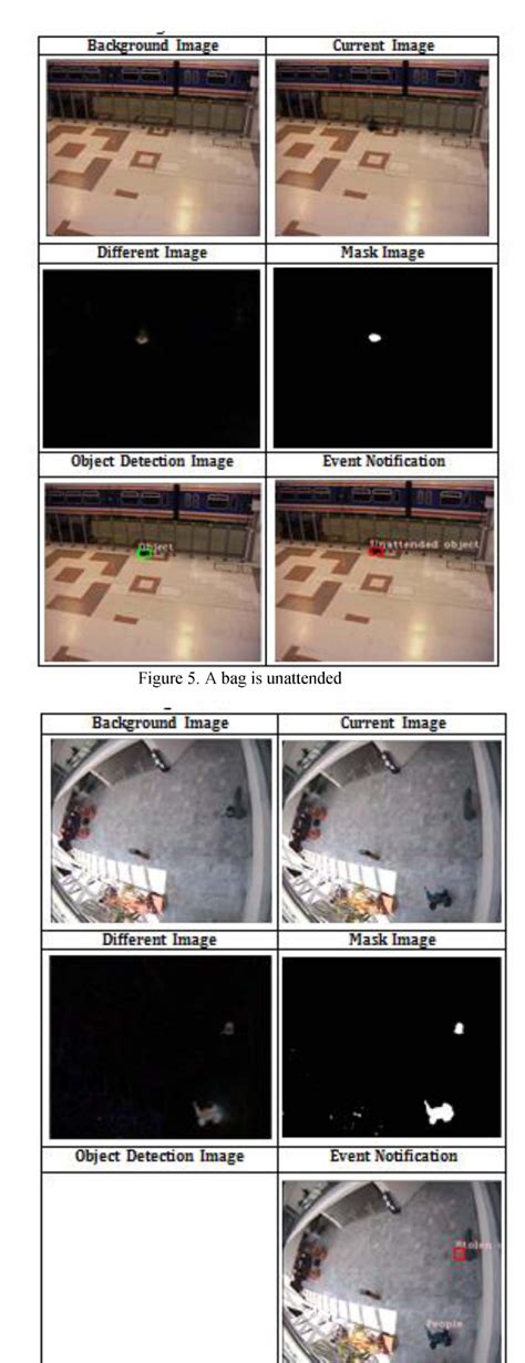 Figure 5 From Unattended And Stolen Object Detection Based On