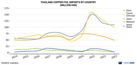Thailands Copper Foil Imports Drop To 274 Million In 2024 News And