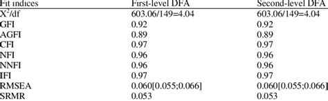 First And Second Level CFA Results Download Table