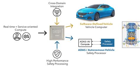 Accelerating Software Defined Vehicles And Safety Processing With Nxp S32g3 Processors Nxp