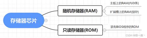 01cpu中的寄存器访问读写内存cpu是怎么访问寄存器的 Csdn博客