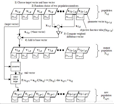 转 差分进化算法differential Evolution概述combined Mutation Differential Evolution Csdn博客