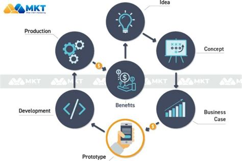 Marketing Concept Là Gì Bước Tạo Marketing Concept
