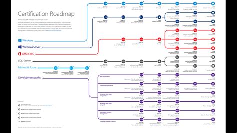 Microsoft Certifications Road Map