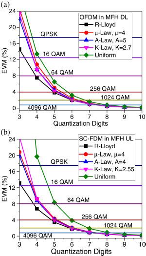 EVM After De Compression Versus Number Of Digits Using The Wireless Download Scientific Diagram