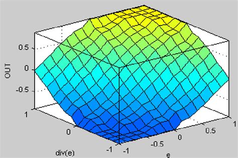Surface View Of PD Controller Rules Download Scientific Diagram