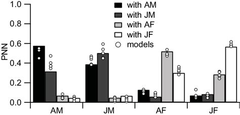 Association Pattern From Real Birds Used To Evolve Models Bars Download Scientific Diagram