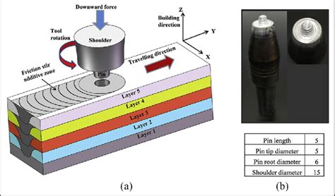 Schematic Of Multilayer Friction Stir Additive Manufacturing Process 38 Download Scientific