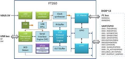 FT260桥接IC FTDI Chip Mouser