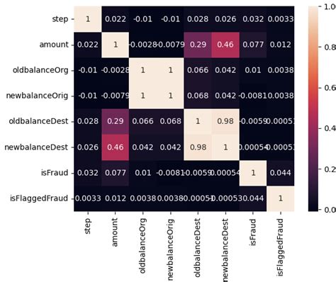 GitHub Prince Online Payments Fraud Detection With Machine Learning