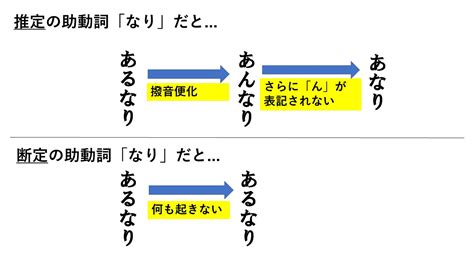 「なり」の識別 パターンは全部で6つ！解き方を丁寧に解説 おやぶんの古文攻略塾