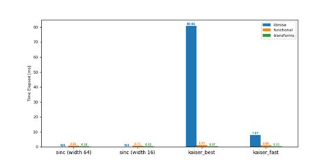 Audio Resampling — Torchaudio 220 Documentation