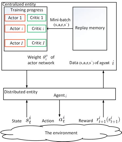 The Centralized Entity Gathers Experiences From Agents 1 I Download Scientific