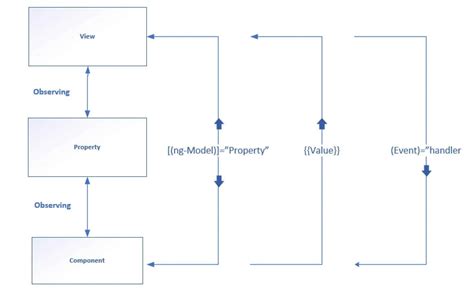 Data Binding In Angular Forms TheCodeBuzz