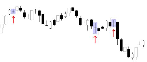 Neutral Doji Candlestick Pattern Backtest Findings