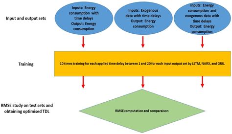 Energies Free Full Text Energy Consumption Forecasting In A University Office By Artificial