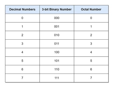 Octal Number System Electronics Lab