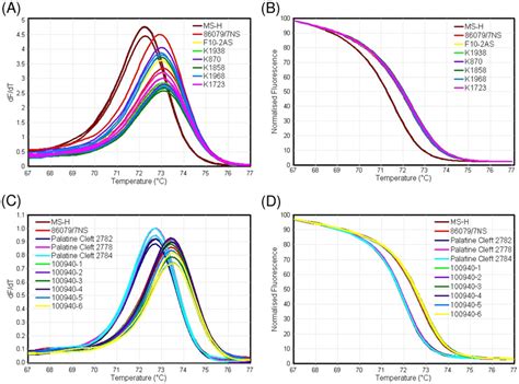 High Resolution Melting Curve Analysis Of M Synoviae Strainsisolates Download Scientific