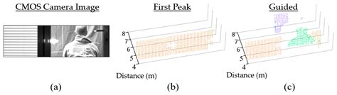 Guided Direct Time Of Flight Lidar Using Stereo Cameras For Enhanced Laser Power Efficiency