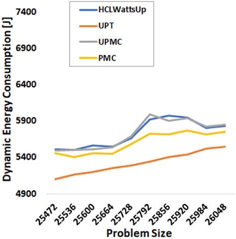 Comparison Of Predictions Of Models Employing Utilization Variables